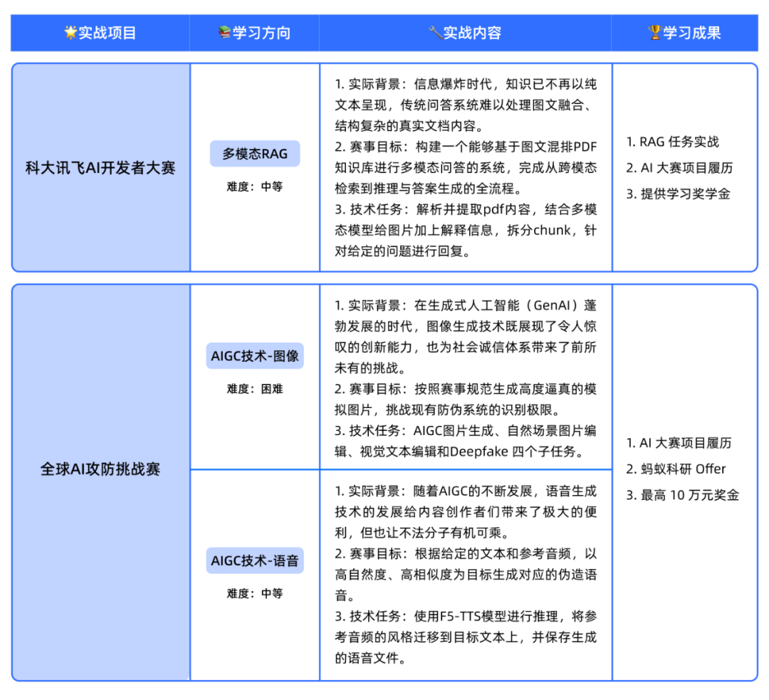 AIGC技术、多模态RAG方向！面向本科生、研究生的 AI 夏令营来了！ - 知乎