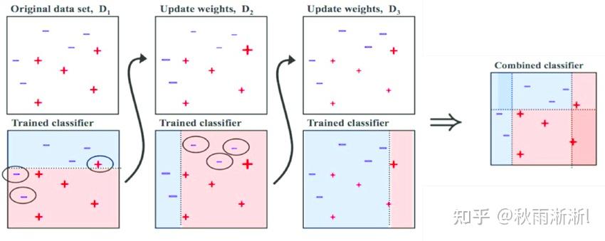 决策树（二） | 集成学习 | AdaBoost、GBDT、Random Forest原理解析 - 知乎