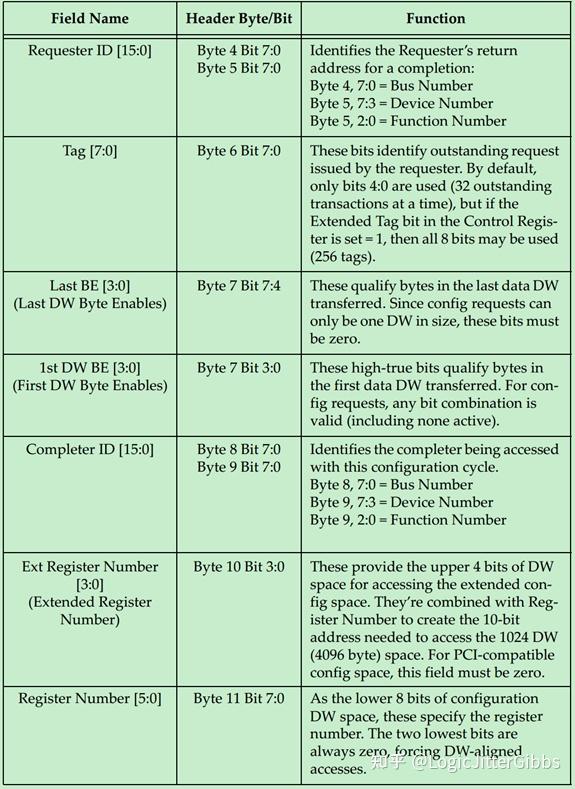 [转载]PCIe扫盲——TLP Header详解（一、二、三、四） - 知乎