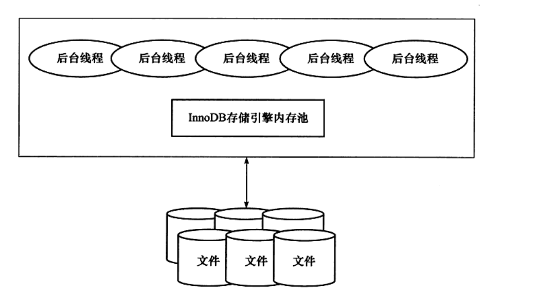 MySQL存储引擎：InnoDB体系结构 - 知乎