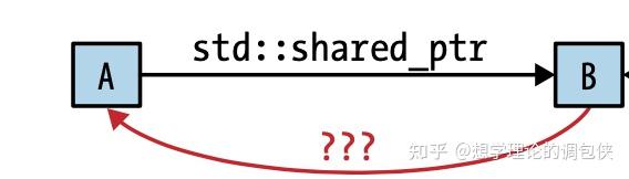 Modern C++ | 军训第二十条: 将std::weak_ptr用作类似可以空悬的std::shared_ptr