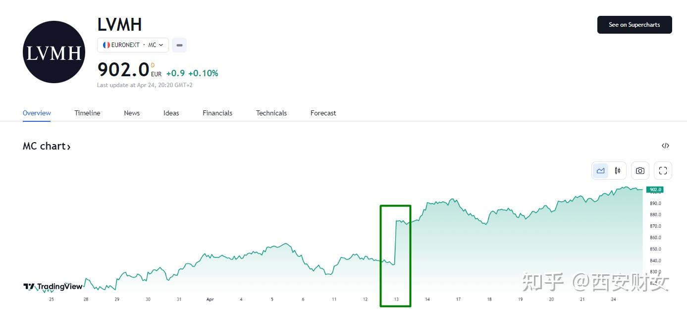 欧洲首家企业市值超 5000 亿！LVMH 跻身全球前十 - 知乎