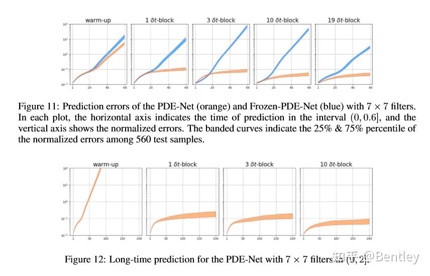 PDE-NET: 从数据中学习 PDES - 知乎
