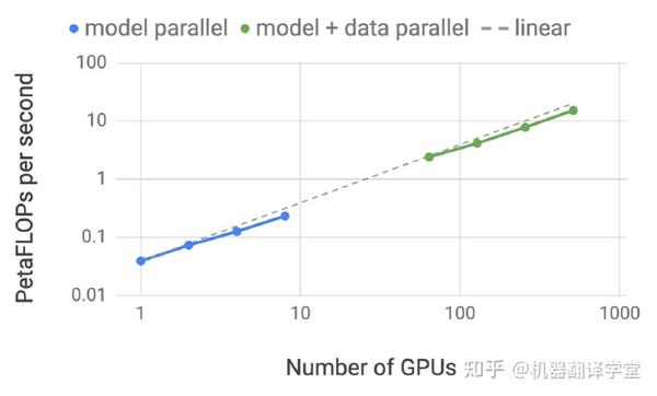 Megatron-LM：使用模型并行训练数十亿参数的语言模型 - 知乎