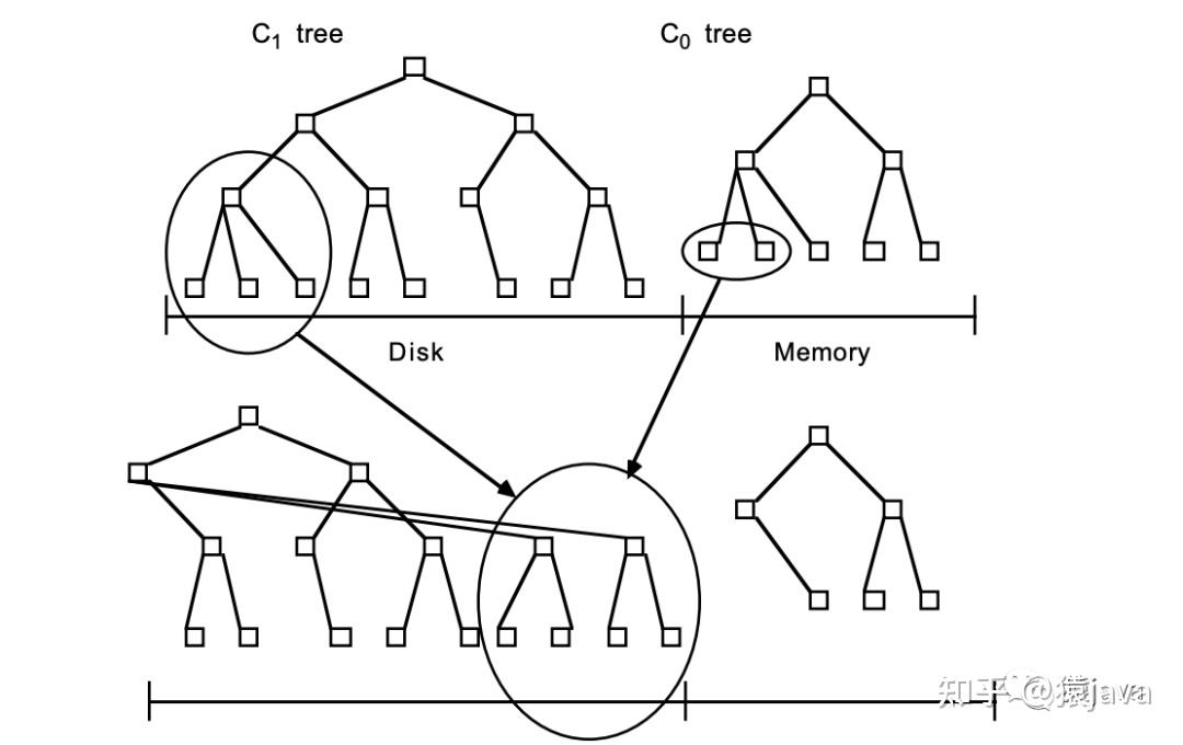 聊聊 LSM-Tree原理 - 知乎