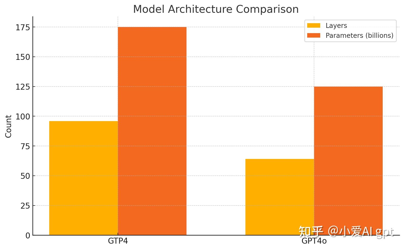 GTP4与GPT4o的区别解析 - 知乎