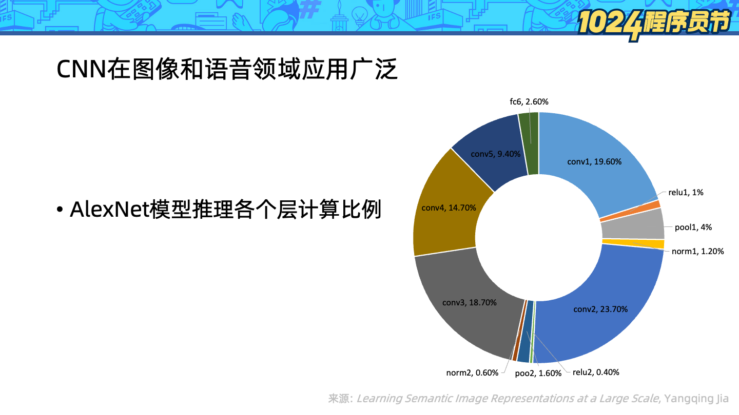 技术解读倚天 ECS 实例 — Arm 芯片的 Python-AI 算力优化 - 知乎