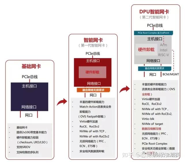 DPU技术发展概况 - 知乎