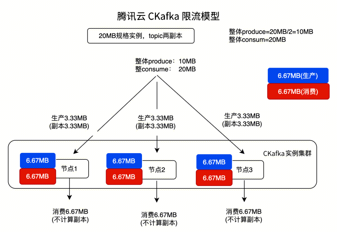 限流系列之二：TDMQ CKafka 版限流方案详解及最佳实践 - 知乎