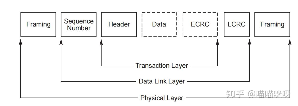 PCIE 协议 - 知乎