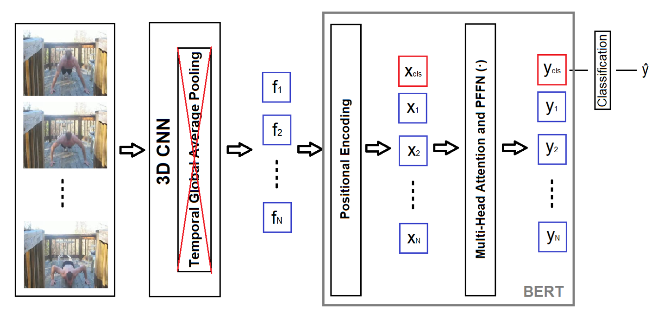 用BERT来做池化：Late Temporal Modeling in 3D CNN Architectures with BERT for Action Recognition - 知乎