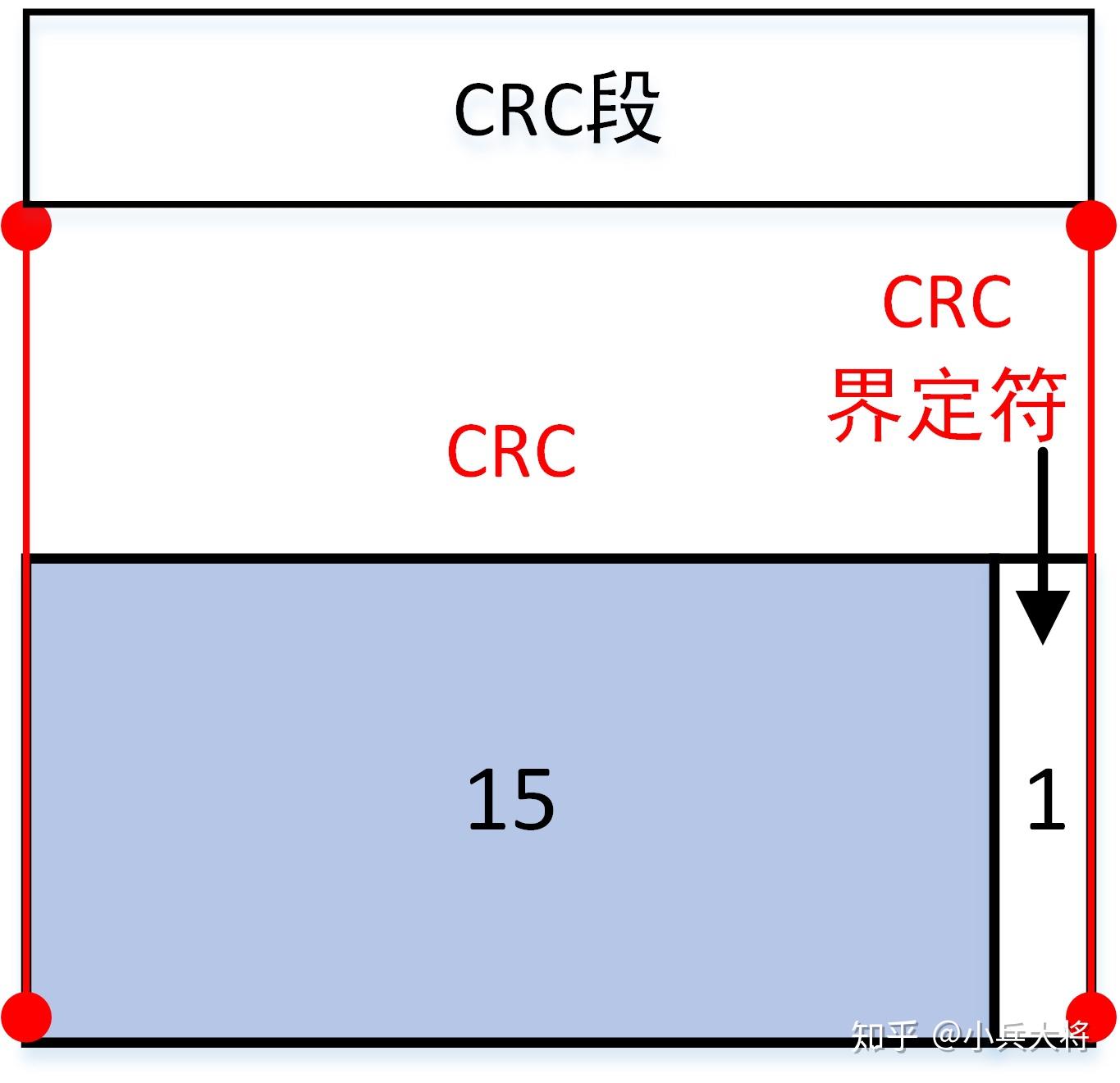 CAN总线笔记(2)-CAN通信的数据帧与遥控帧 - 知乎