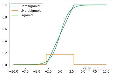 pytorch 激活函数 Activation 介绍及代码 - 知乎