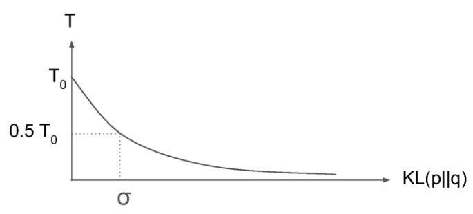 [140] 动态温度系数T和最近比较火的entropix - 知乎