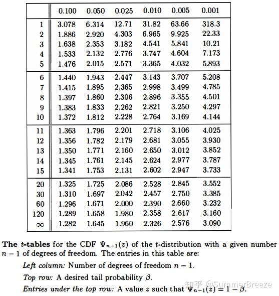 9. Classical Statistical Inference - 知乎