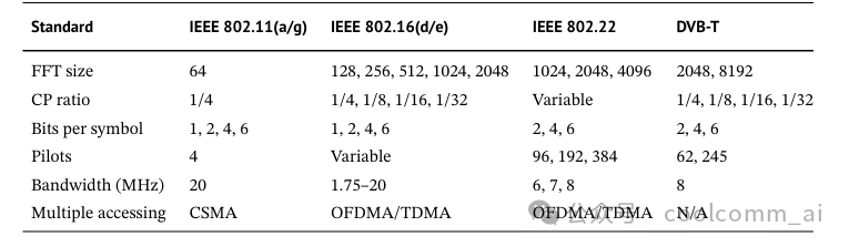 8.OFDM信号分析和性能评估之一 - 知乎