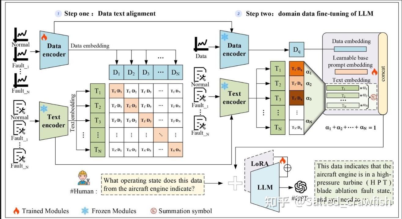 FD-LLM: Large language model for fault diagnosis of complex equipment - 知乎