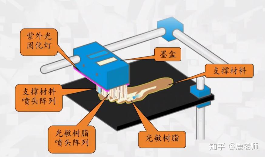 3D打印典型工艺 - 知乎