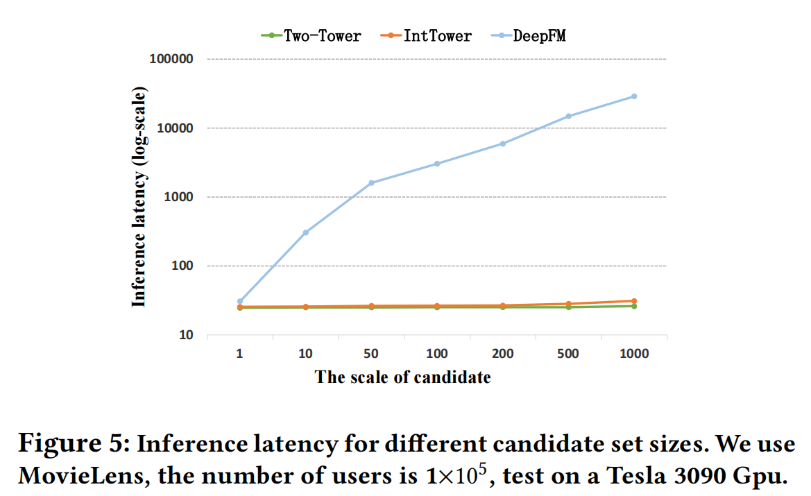 【粗排-交互增强】CIKM'22 华为诺亚 IntTower - 知乎