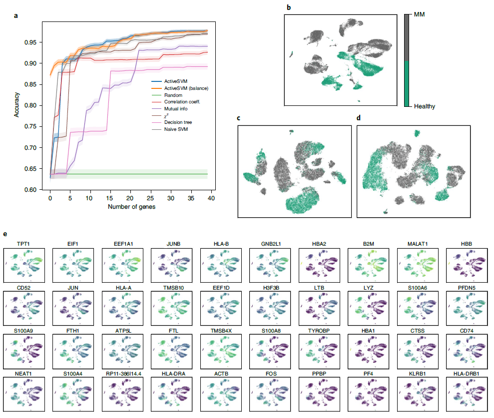 Nat. Com. Sci.｜使用ActiveSVM在单细胞mRNA-seq数据集中发现最小基因集 - 知乎