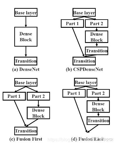 增强CNN学习能力的Backbone:CSPNet - 知乎