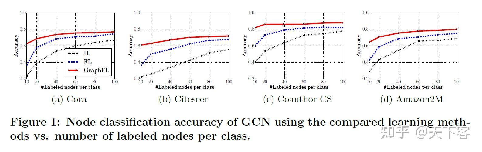 论文笔记：arXiv'20 GraphFL: A Federated Learning Framework for Semi-Supervised Node Classification - 知乎