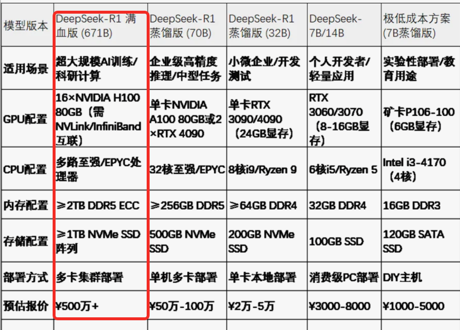 Deepseek本地部署！最快方法用上Deepseek r1 671B满血版！ - 知乎