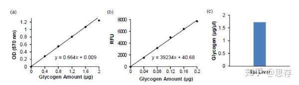 精准快速的检测糖原（Glycogen）定量分析试剂盒 - 知乎