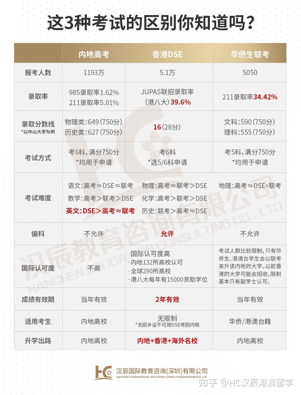 DSE考试：终于知道为何内地学子鲜少参与了 - 知乎