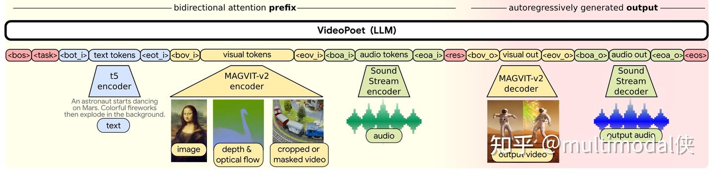 多模态生成（理解）的关键——视觉tokenizer - 知乎