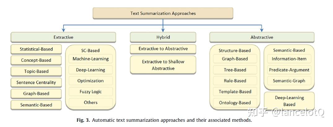 Automatic Text Summarization:a Comprehensive Survey 知乎