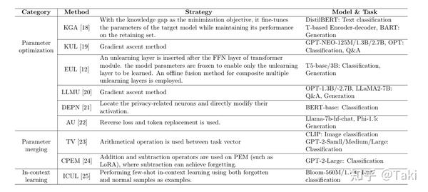 Knowledge Unlearning for LLMs: Tasks, Methods, and Challenges - 知乎