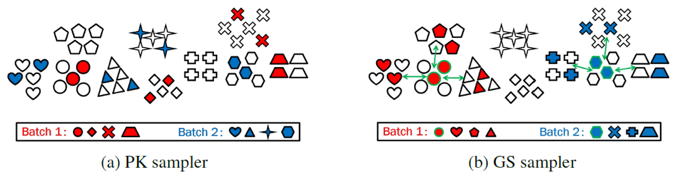 论文笔记20：Graph Sampling Based Deep Metric Learning for Generalizable ...