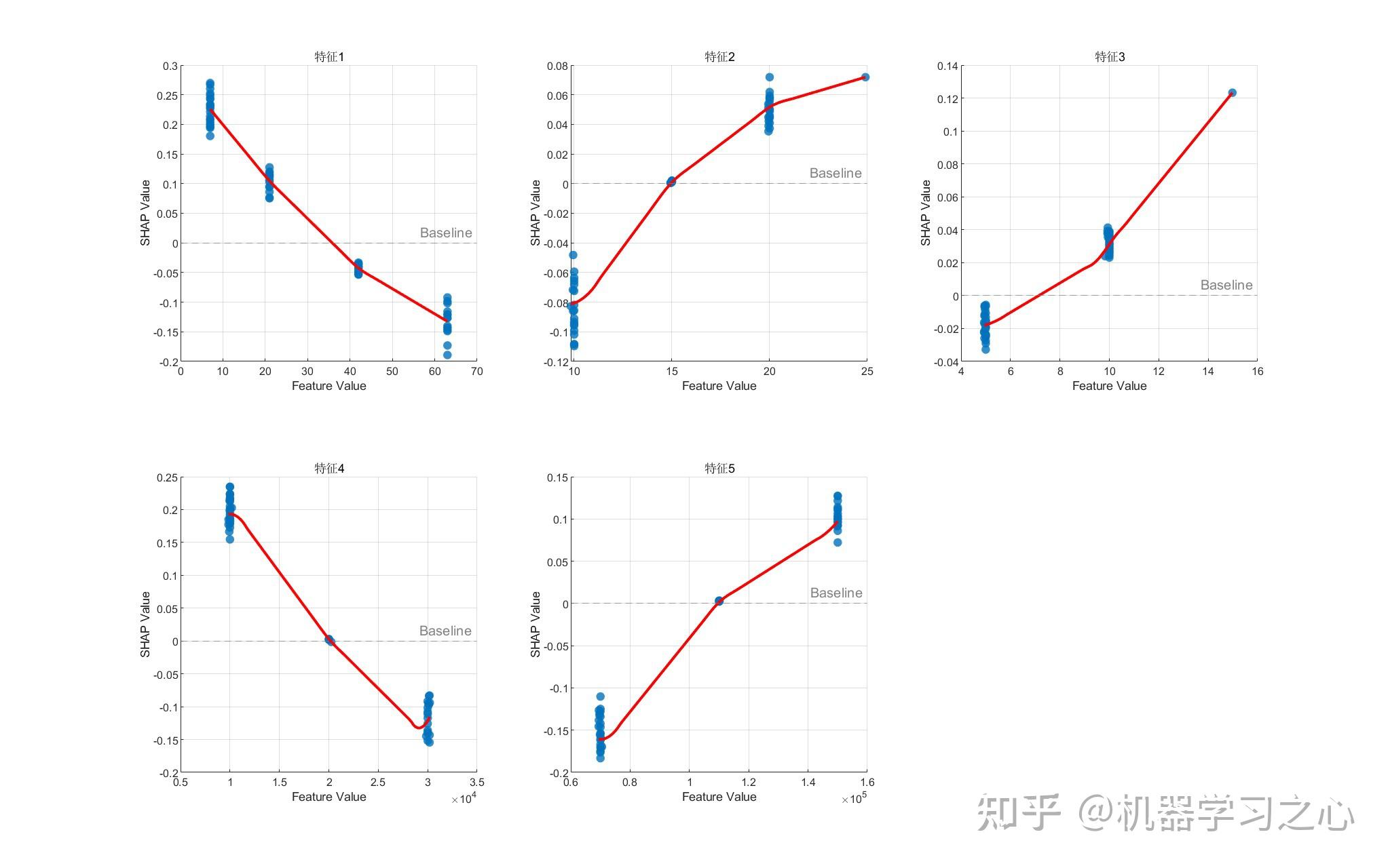 Lssvm回归shap分析pdp部分依赖图!最小二乘支持向量机模型结合shap可解释分析,matlab代码实现 知乎