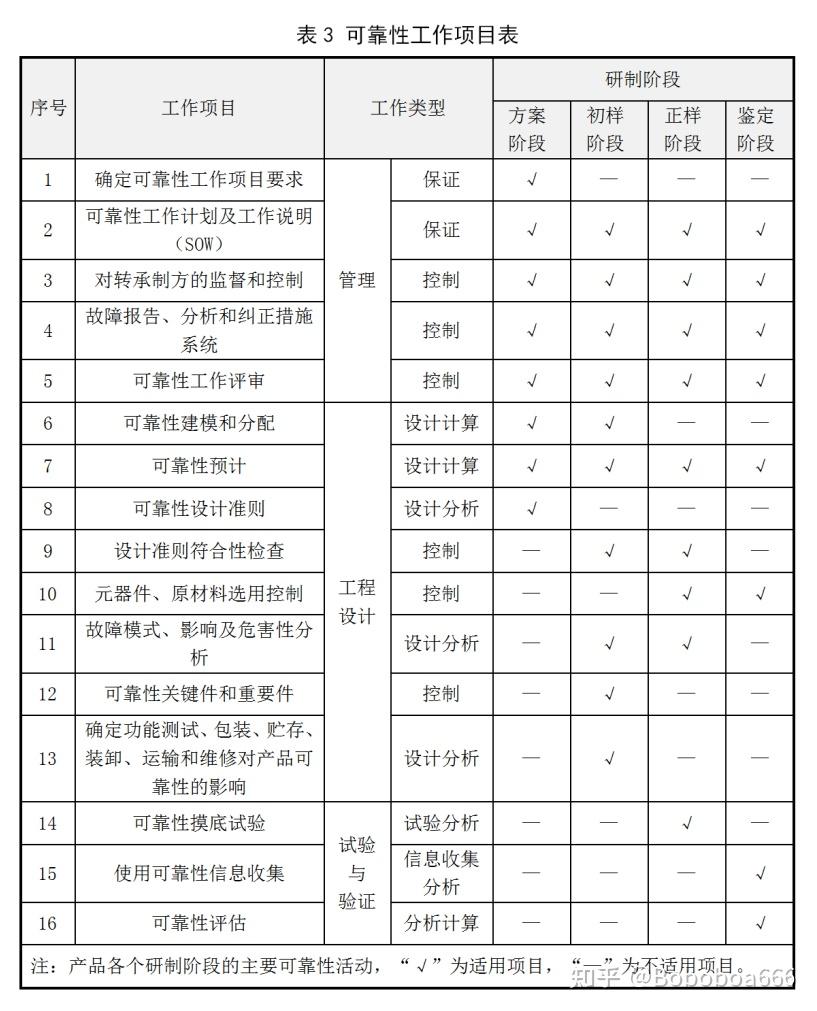 GJB测试，通用质量特性分析，六性分析介绍 - 知乎