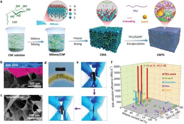 《AFM》: 多功能MXene气凝胶！ - 知乎
