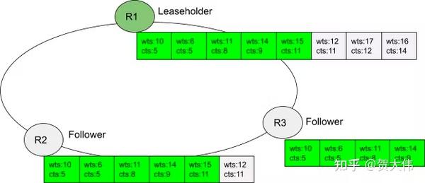 CockroachDB follower reads - 知乎