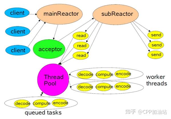 Linux多线程编程之reactor模型到muduo多线程模型 知乎