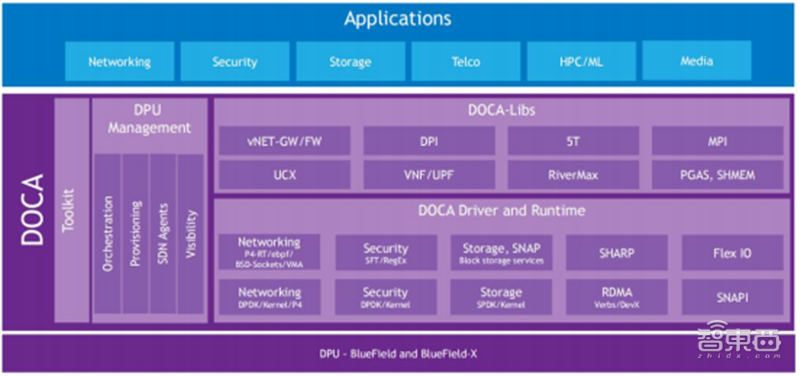 英伟达吹爆的DPU是个啥？未来能否成为CPU、GPU之后第三芯片？| 芯东西内参 - 知乎