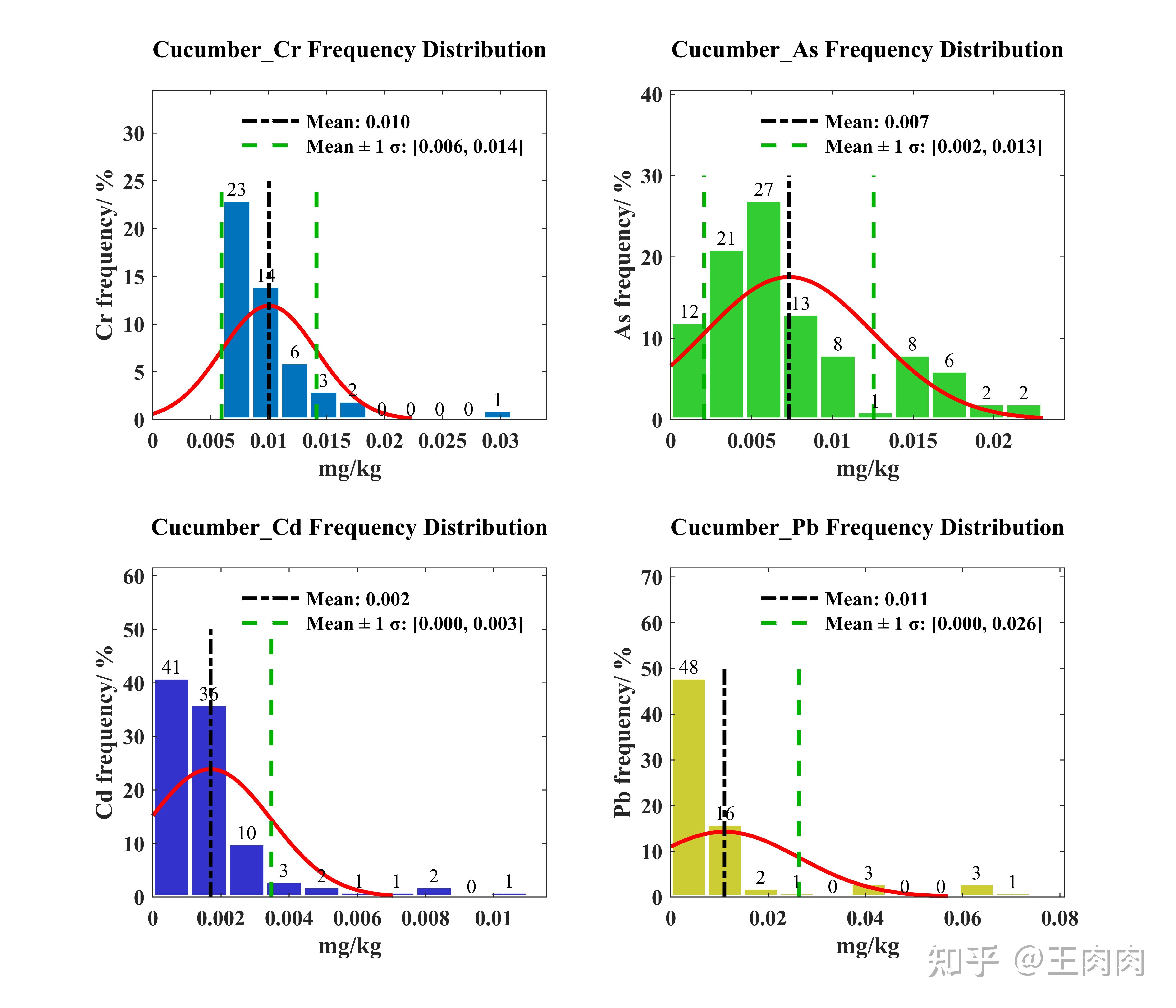 Matlab科研代码_1_批量绘制频率分布图并美化 - 知乎