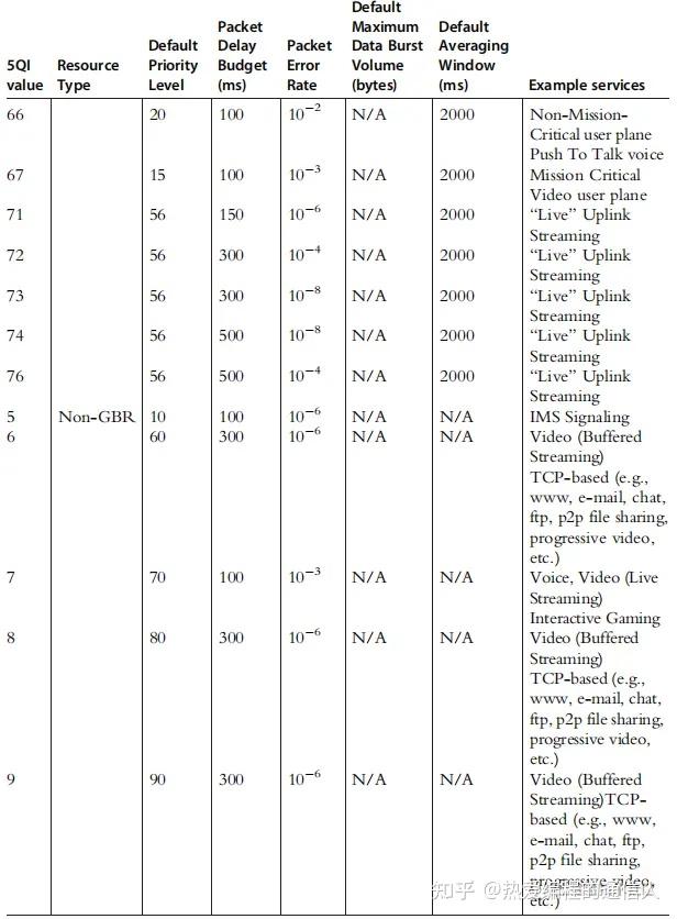5G核心网技术基础自学系列 | QoS参数和特性 - 知乎