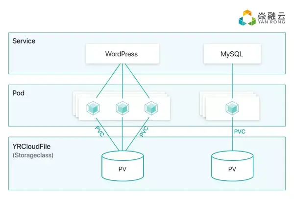 什么是ReadWriteMany? - 知乎
