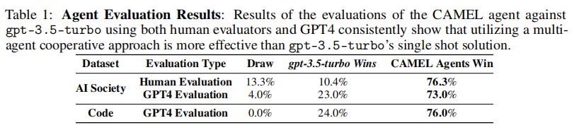 CAMEL: Communicative Agents for “Mind”Exploration of Large Language Model Society 论文总结 - 知乎