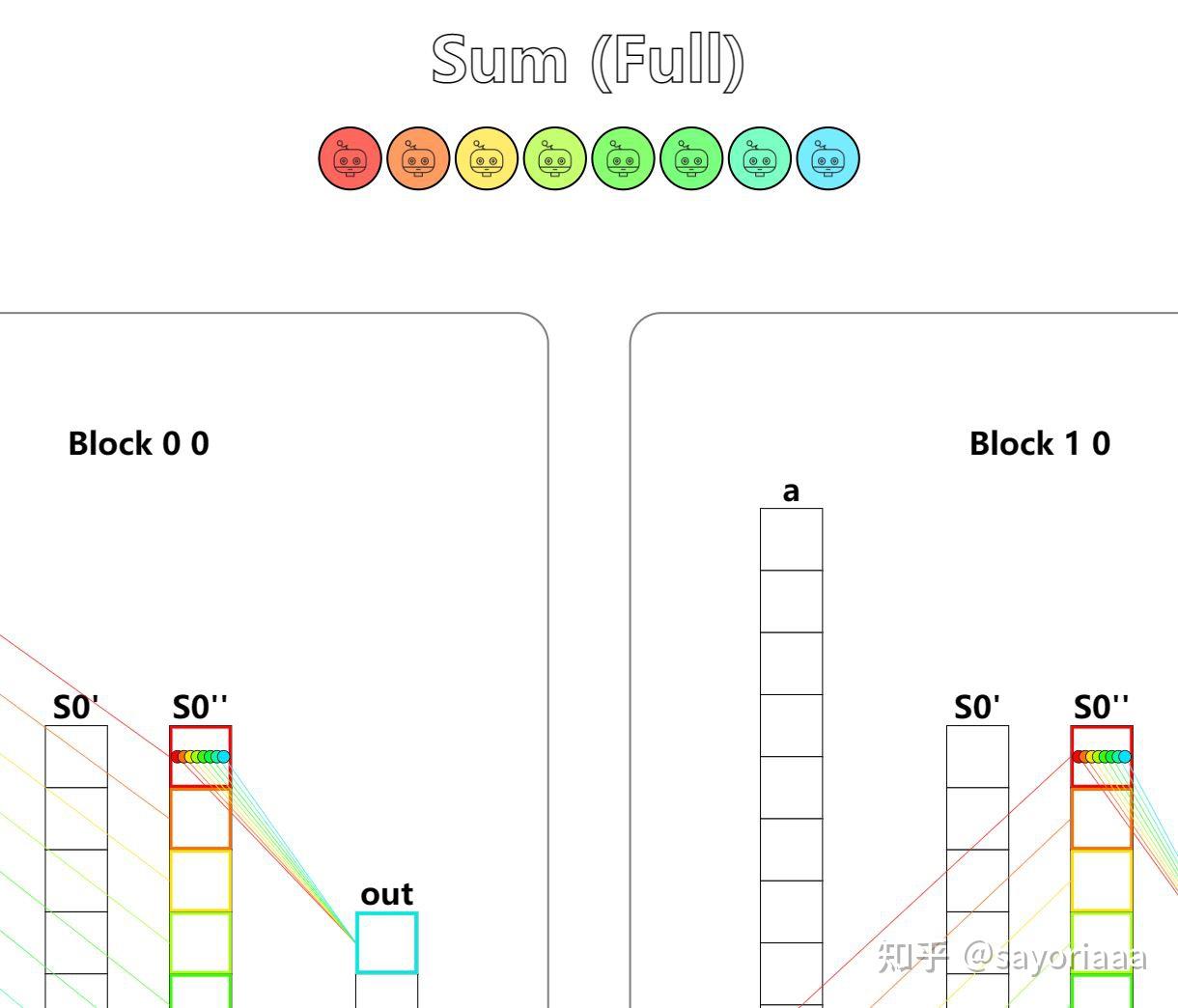 GPU-Puzzles: 玩游戏学CUDA - 知乎