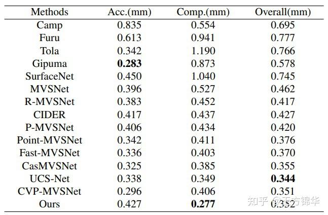 PatchmatchNet：一种基于传统PatchMatch算法的高效multi-view stereo框架 (CVPR2021 Oral) - 知乎