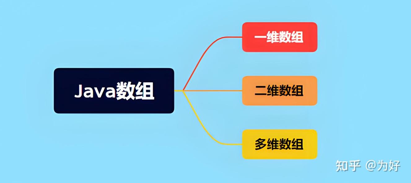 Java数组基础详解 - 知乎