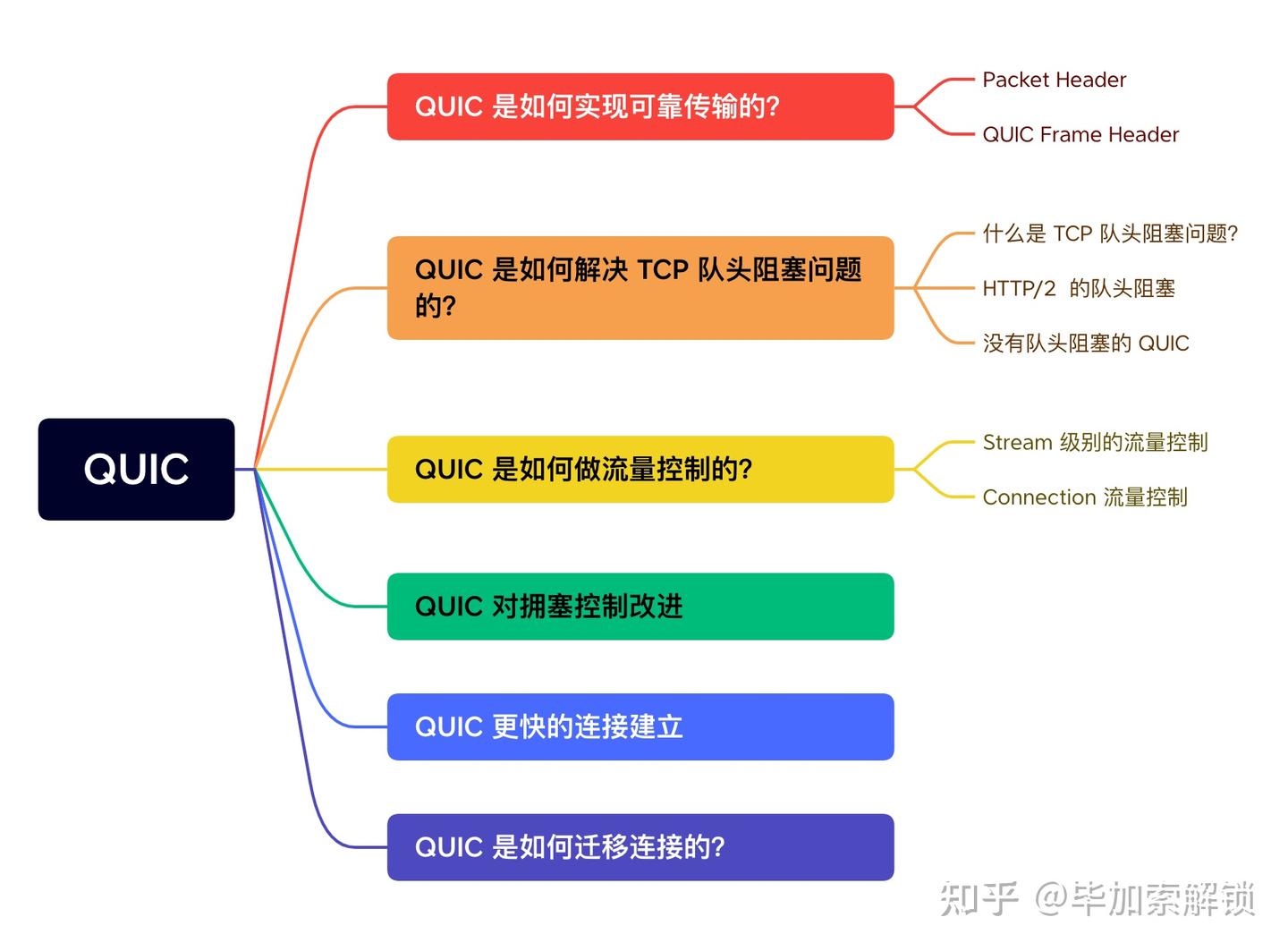 基于UDP的可靠传输QUIC - 知乎