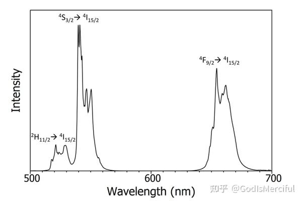 上转换荧光现象（upconversion fluorescence）学习 - 知乎