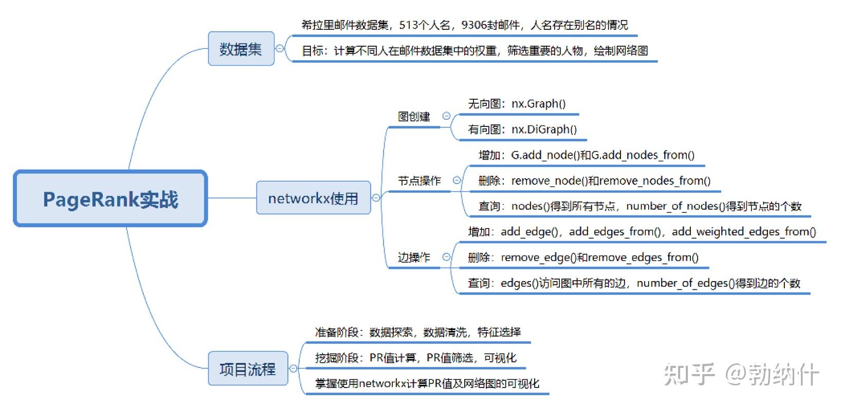 【算法篇|33】PageRank（下）：分析希拉里邮件中的人物关系 - 知乎
