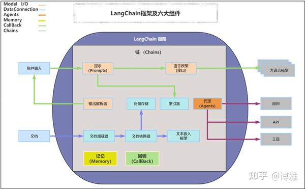 LangChain包括几大组件？ - 知乎
